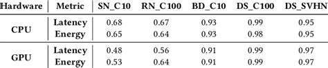 Pccs Between Flops Against Latency And Energy Download Scientific Diagram