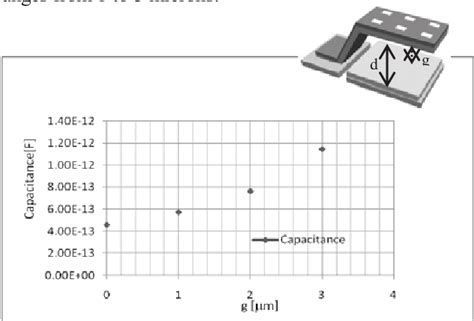 Variation In Capacitance With Respect To Gap Download Scientific Diagram