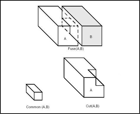 Open Cascade Technology Modeling Algorithms