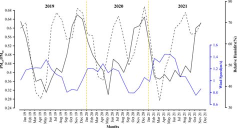 Graph Showing Monthly Average Variability Of Pm2 5 Pm10 Ratio With Download Scientific Diagram