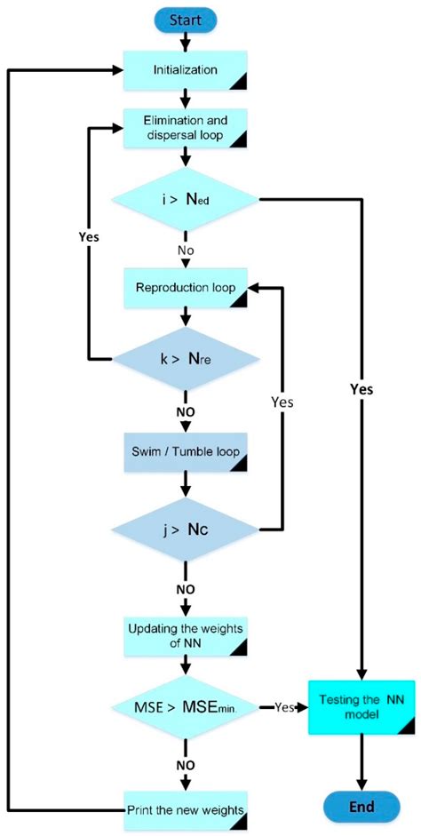 Bacterial Foraging Algorithm For A Neural Network Learning Improvement In An Automatic