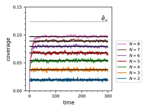 For A Lattice System Undergoing Reversible Dissociative Adsorption As