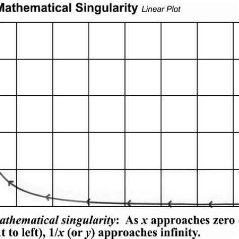 a mathematical singularity source kurzweil 2005 23 download scientific diagram