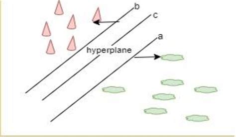 A Support Vector Machine Hyper Plane Ii Introduction To Naïve Bayes