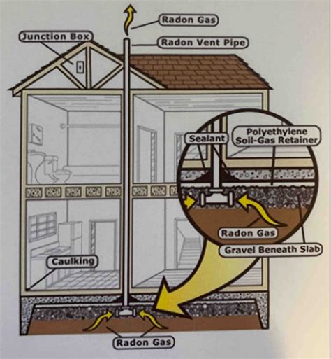 Radon Mitigation Sub Slab Membrane Depressurization Your Radon Resource