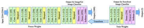 The Vgg16 Model Consists Of 16 Convolutional And Max Pooling Layers 3 Download Scientific