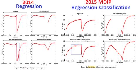 What Is The Best Practice To Impute Missing Data With Patterns Over The Time Potential Of K