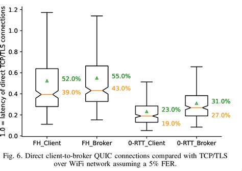 Figure 6 From Analyzing The Latency Of Quic Over An Iot Gateway Semantic Scholar