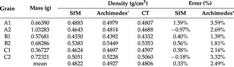 Particle Density Results Obtained With The Photogrammetry Based Sfm Download Scientific