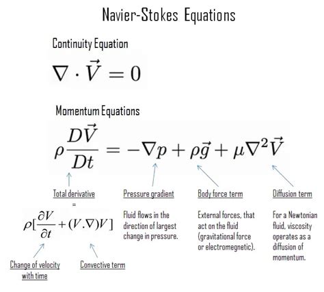 Navier Stokes Equation Numerical Solution Tessshebaylo