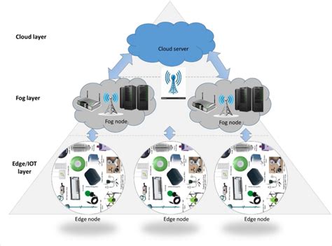 Smart Agriculture Iot With Edge Fog And Cloud Computing Download