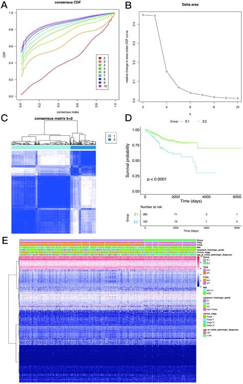 Consistency Clustering Of Emt Related Genes Ab Clustering Cumulative
