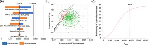 Basecase Scenario Analysis In Japan A Tornado Plot Of The One Way Download Scientific Diagram