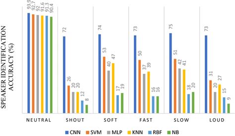 Average Accuracy Based On CNN MLP KNN SVM RBF And NB Using RAVDESS