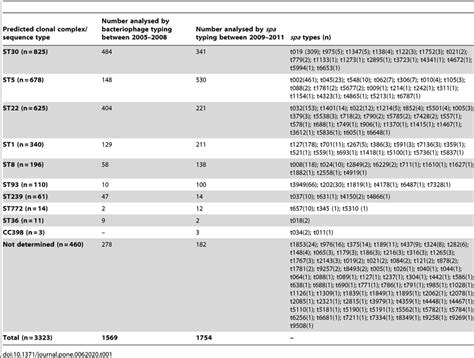 Molecular Epidemiology Of Methicillin Resistant Staphylococcus Aureus Download Table