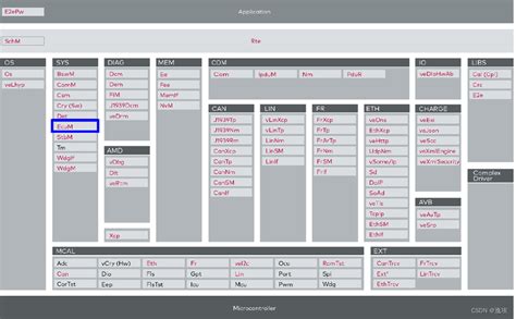 [autosar]状态管理（一）单核 Ecum Autosar Schm Csdn博客