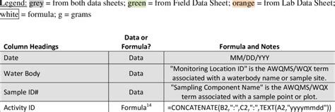 column headings and formulas for combined field and lab data download