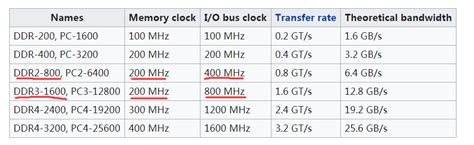 Ddr Why Ddrx Io Bus Frequency Is Half Effective Frequency Electrical Engineering Stack