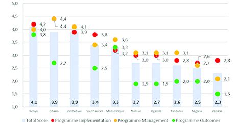 Self Rated Psat Scores For Sex Worker Programmes In Selected Countries Download Scientific