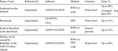 Part Of The Verification Matrix Of The Numerical Modeling Technique Of Download Table
