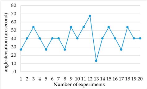 Table 3 From Developing An Interferogram Based Module With Machine Learning For Maintaining