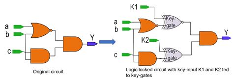 Defense In Depth A Recipe For Logic Locking To Prevail DeepAI