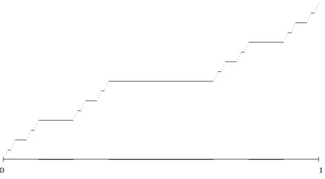 the cantor lebesgue function f x ∈ c c then x ∈ a b where a