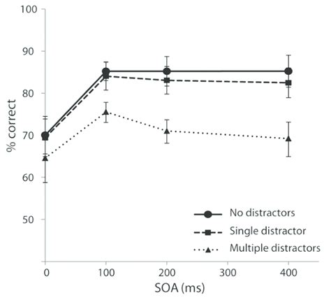 Accuracy Performance For Experiment 1 Plotted As A Function Of Soa And
