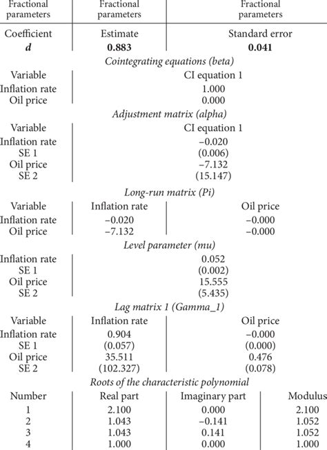 Fractional Cointegration Test Results Fcvar Download Scientific Diagram