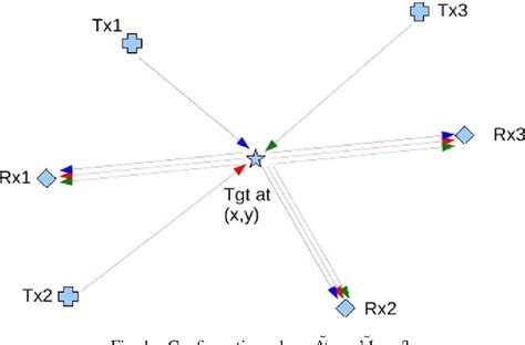 Figure 1 From Mimo Radar Detection In Non Gaussian And Heterogeneous Clutter Semantic Scholar