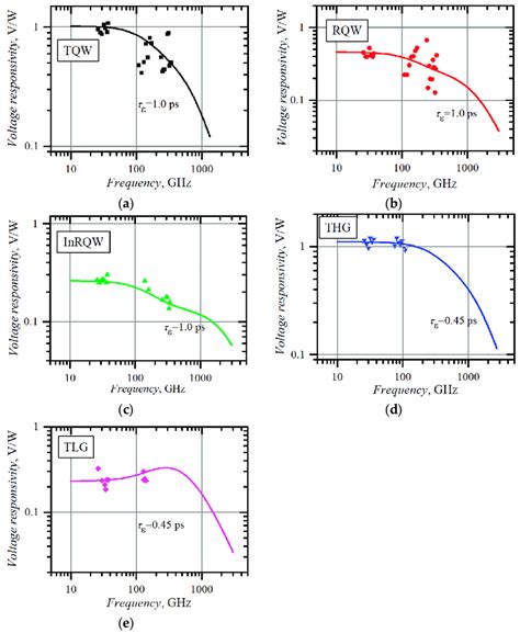 Experimental Points And Theoretical Lines Frequency Dependence Of