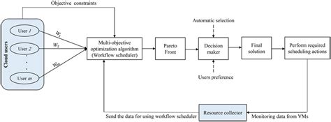 multi objective workflow scheduling framework download scientific diagram