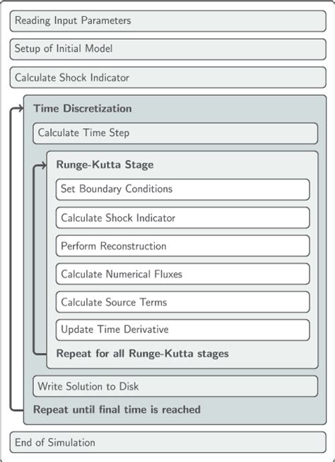 Flow Diagram For The High Order Finite Volume Method Download