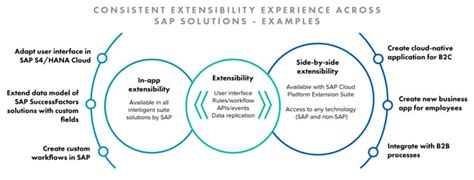 How Enhanced Sap Extensibility Makes Customizations Upgrade Safe