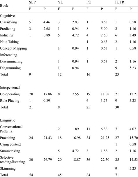 Frequency And Percentage Of Sub Categories Of Tasks Download Scientific Diagram