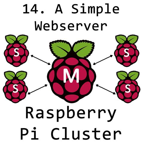 Rpi Cluster 14 A Simple Webserver The Chewett Blog