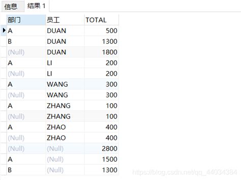 Sql语句中group By和rollup以及cube用法sql Group By Cube Csdn博客