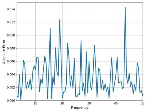 Frequency By Frequency Errors — Specparam 2 0 0rc3 Documentation