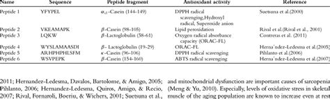 Sequence Of Bioactive Peptides Derived From Milk Proteins Download Scientific Diagram