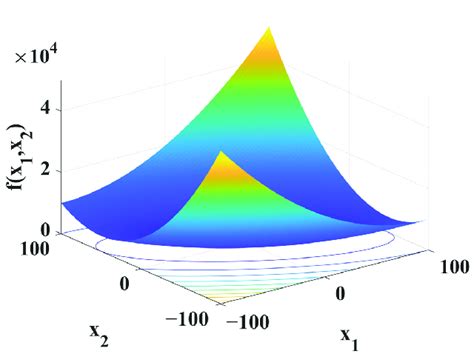Three Dimensional Diagram Of Typical Unimodal Test Function