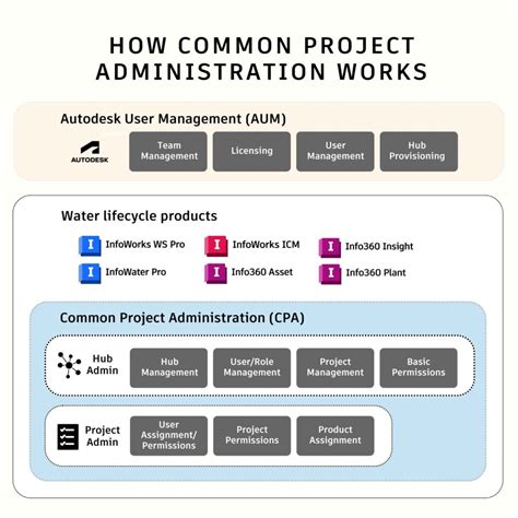 Everything New In Autodesk Water Infrastructures 2026 Software Plus Five New Subscription
