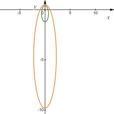Graph These Conics For D1 And Various Values Of E How Do Quizlet