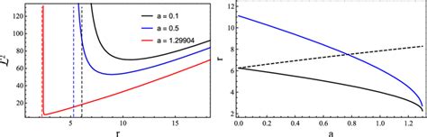 Left Panel Radial Profile Of The Specific Angular Momentum L 2 As A