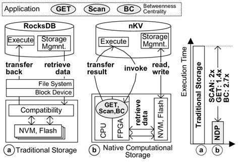 1 Kv Store Transferring Data Along A Traditional Io Stack A And Download Scientific
