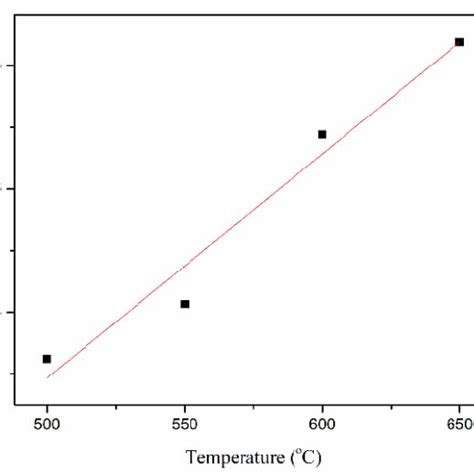 Xrd Patterns Of The G C3n4 Powders Calcined At Temperatures Of 400 650