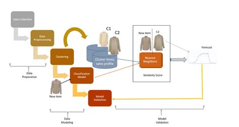 Forecasting Mdpi On Linkedin Mdpiforecasting Forecasting Retail