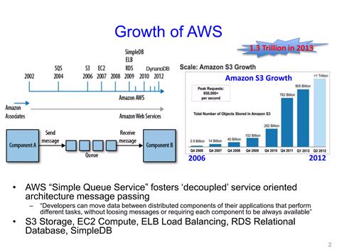 Aws Slides Ppt