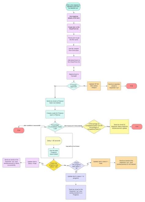 Expense Reimbursement And Approval Using Power Automate Sharepoint List Microsoft Forms