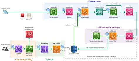 Automate Derivative Confirms Processing Using AWS AI Services For The Capital Markets Industry