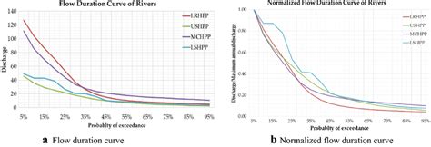 A Flow Duration Curve B Normalized Flow Duration Curve Download